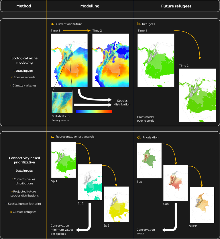 Developing an integrated species distribution modelling system to ...